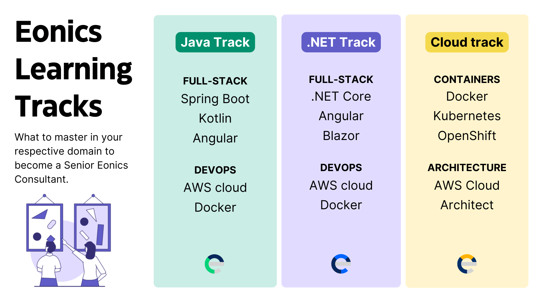 Ontwikkel jezelf bij Eonics: groei, leer en deel je kennis - Inbox - Eonics